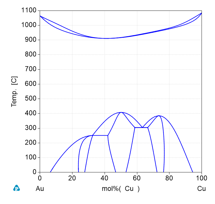 Au-Cu binary phase diagram